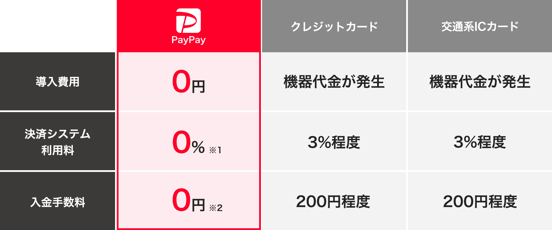 スマホ決済を導入検討されている店舗様へ 費用について - PayPay